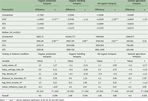 Treatment Effects Model With Propensity Score Matching Download Table