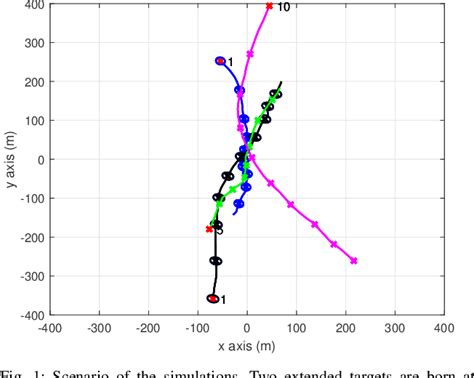 Figure 1 From A Poisson Multi Bernoulli Mixture Filter For Coexisting Point And Extended Targets