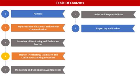 Monitoring Evaluation And Continuous Auditing Procedure Template Itsm Docs Itsm Documents