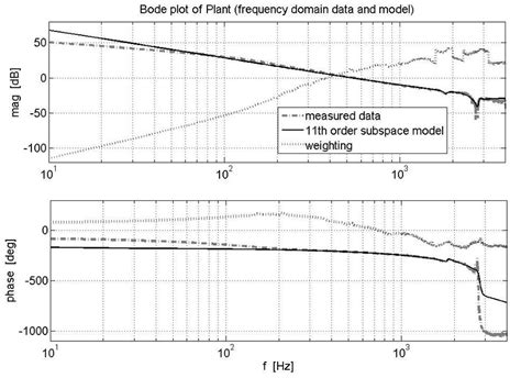11 Th Order Subspace Model Of The Plant Download Scientific Diagram