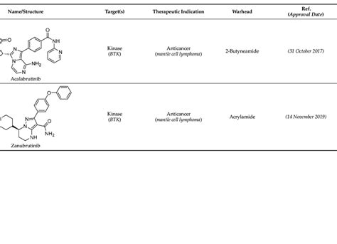 Representative Examples Of Targeted Covalent Inhibitors Download Scientific Diagram