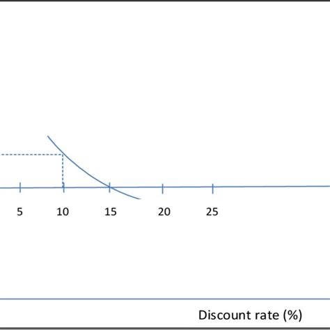 Gambar 3 Hubungan Antara Npv Dan Irr Figure 3 Relationship Npv And Download Scientific