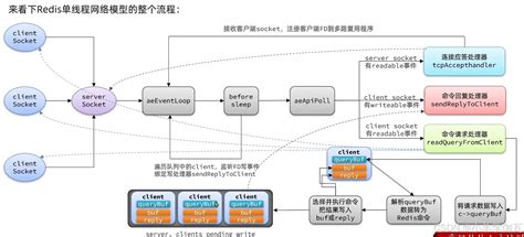 【redis】——原理篇——网络模型（带你深入理解redis的网络模型，手撕lrulfu算法！）redis Lru Csdn博客