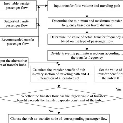 Process Of Transfer Node Selection Download Scientific Diagram
