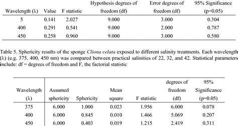 Wilks Lambda Multivariate Analysis Of Control 18ºc And Experimental