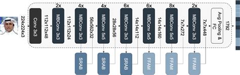 Figure 3 From Dual Attention Network Approaches To Face Forgery Video Detection Semantic Scholar