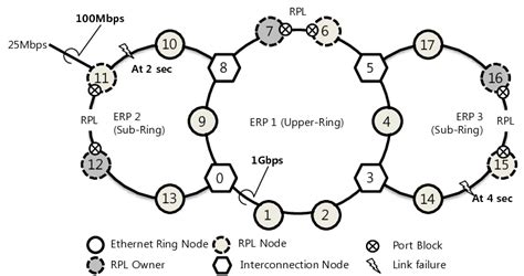 Simulation Ring Topology Download Scientific Diagram