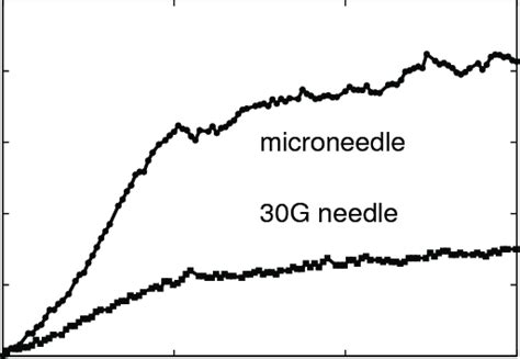 Insertion Force Curves Of A Microneedle Circles Upper Curve And A Download Scientific