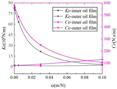 Dynamic Characteristics Study Of Elastic Ring Squeeze Film Damper With RigidElasticOil Coupled