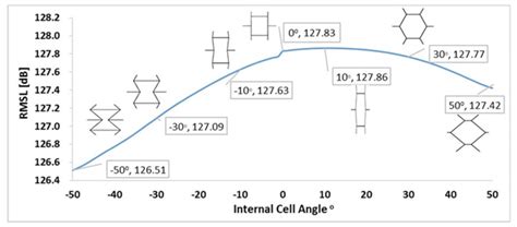 Application Of Topology Design Optimization In Structural Acoustics The Uk Acoustics Network
