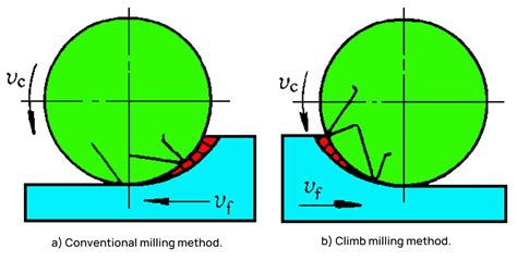 Milling Feed Direction At Buck Teague Blog