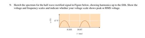 Solved 9 ﻿sketch The Spectrum For The Half Wave Rectified