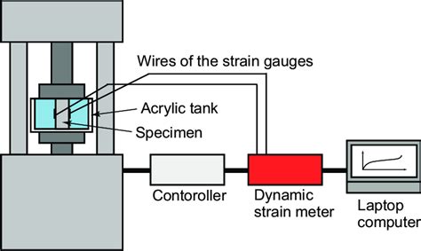 Schematic Set Up Of The Fatigue Test Download Scientific Diagram