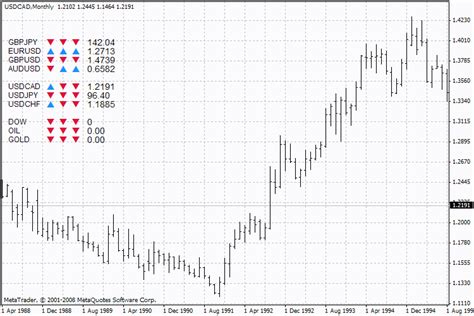 Free Download Of The X Pair Indicator By Scriptor For Metatrader 4 In The Mql5 Code Base
