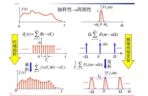 信号处理，时域和频域的能量问题 百度知道
