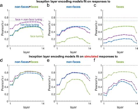 Fig S1 Image Level Generalization Of Encoding Models Fit On Responses Download Scientific