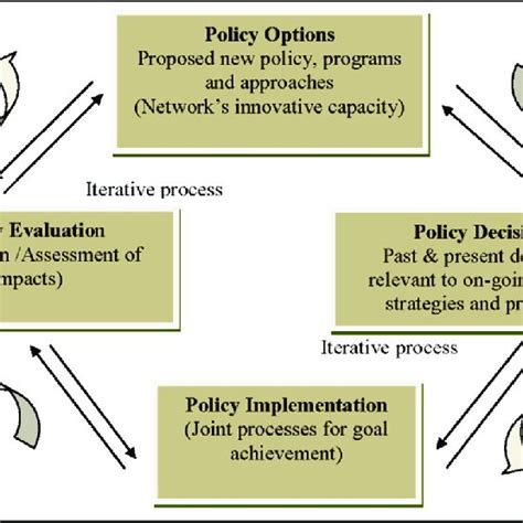 The Policy Analytical Framework Paf Download Scientific Diagram