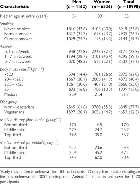 Characteristics Of The Participants By Sex Given As Number Download Scientific Diagram