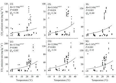 Temperature Sensitivity Q 10 Of Co 2 Emissoins From Standing Litter
