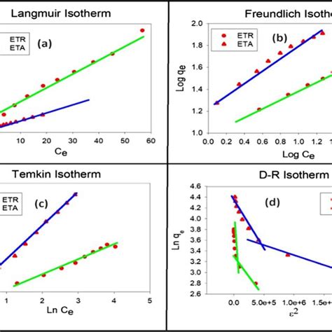A Pseudo First Order Model B Pseudo Second Order Model C Download Scientific Diagram