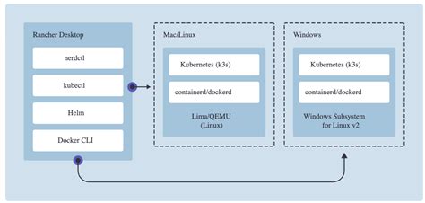 a quick introduction to the docker desktop alternative rancher desktop by cem altuner kloia