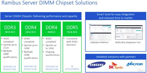 Rambus Outlines Hbm3 And Ddr5 Specs In Investor Meeting Ram News