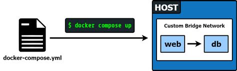What Is Docker Compose With Demo