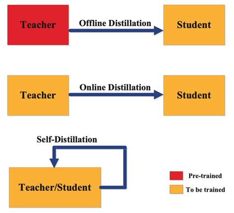 What Is Knowledge Distillation A Deep Dive