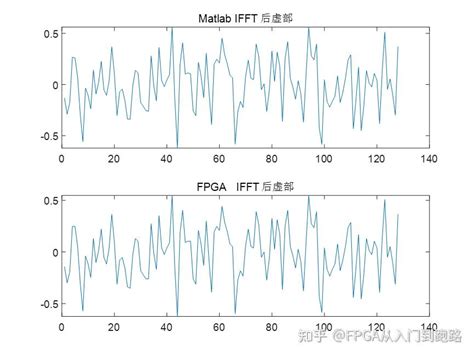 Ofdm80211a的fpga实现（十一）ifft（含verilog和matlab代码） 知乎