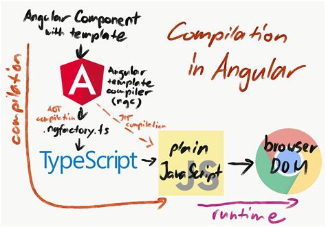 Angular Vs React Compilers Both Angular And React Deliver The Ui By Jonas Bandi Reality Loop