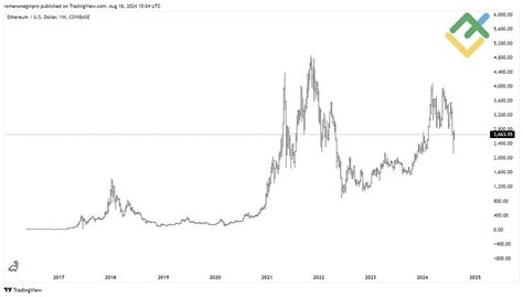 Ethereum Eth Price Prediction For 2024 2025 And 2030 Forbes