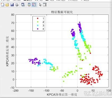 基于 matlab实现KPCA核主成分分析 数据降维 知乎