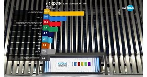 Васил Терзиев и Ваня Григорова на балотаж в София Антон Хекимян се провали