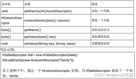 Hbase Java Api 介绍列举hbase常见的java Api Csdn博客