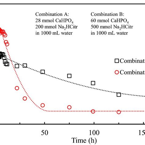 Calcium Ion Concentration Calculated From Measured Calcium Ion Activity Download Scientific