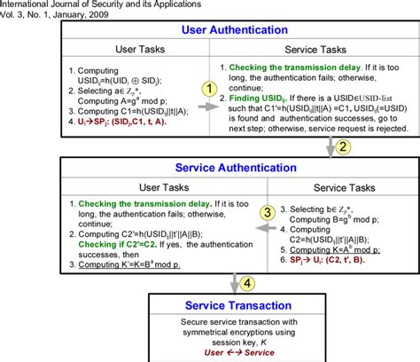Service Authentication Task Flow Download Scientific Diagram