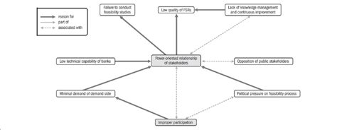 Power Oriented Relationships Of Stakeholders Download Scientific Diagram