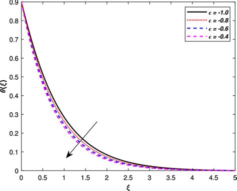 Impact Of ϵ Documentclass[12pt]{minimal} Usepackage{amsmath} Download Scientific Diagram