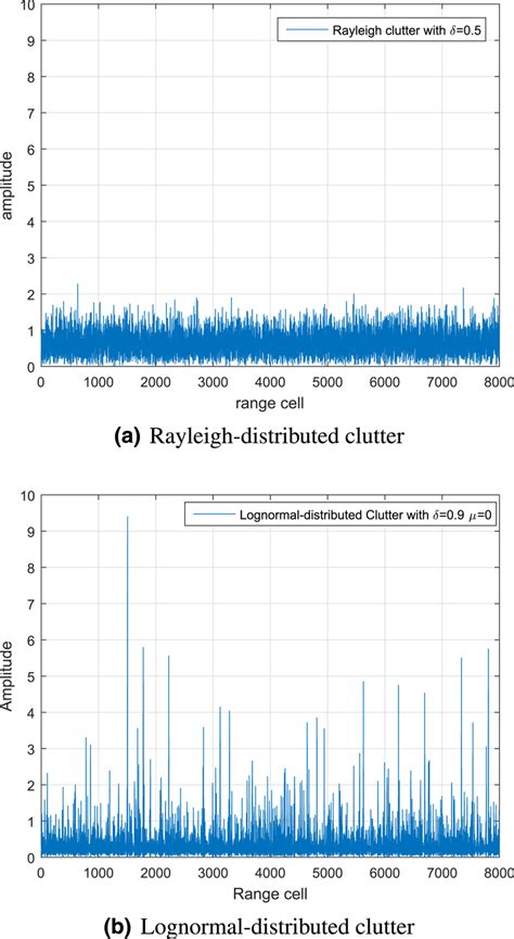 Comparison Of The Rayleigh‐distributed And Lognormal‐distributed Clutter Download Scientific