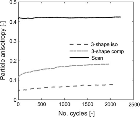 Evolution Of Particle Anisotropy At The End Of Each Cycle For Dem