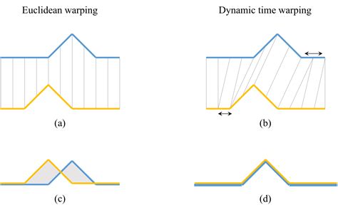 Optimal Warping Paths Are Unique For Almost Every Pair Of Time Series Deepai