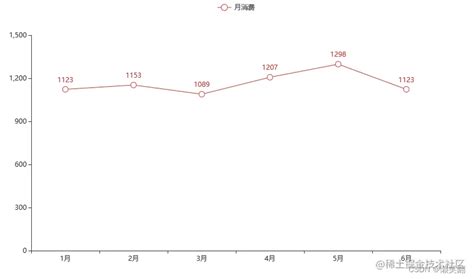 03 pyecharts 直角坐标系图表（示例代码 效果图）1 9 9 1 from pyecharts bar bar 掘金