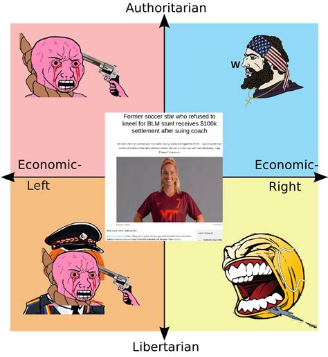 W Rpoliticalcompassmemes Political Compass Know Your Meme