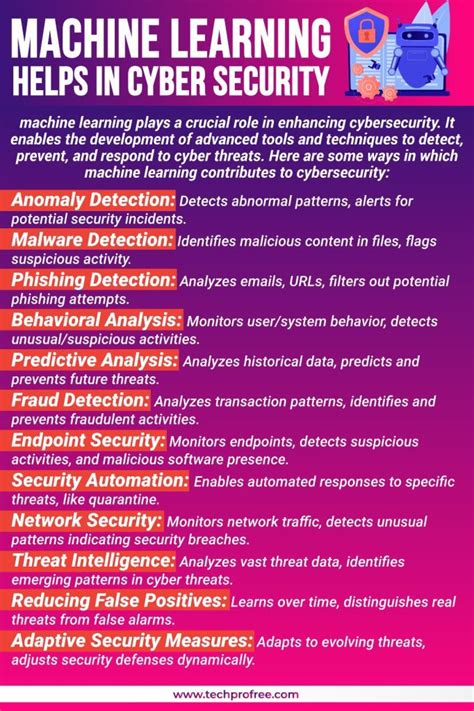 Machine Learning Helps In Cyber Security Techprofree