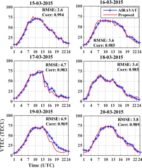 Validation Of Proposed Kriging Tec With Airavat Tec At 175°n Latitude Download Scientific