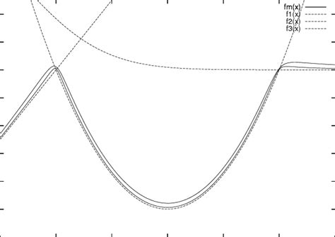 Minimum Of Three Functions Download Scientific Diagram