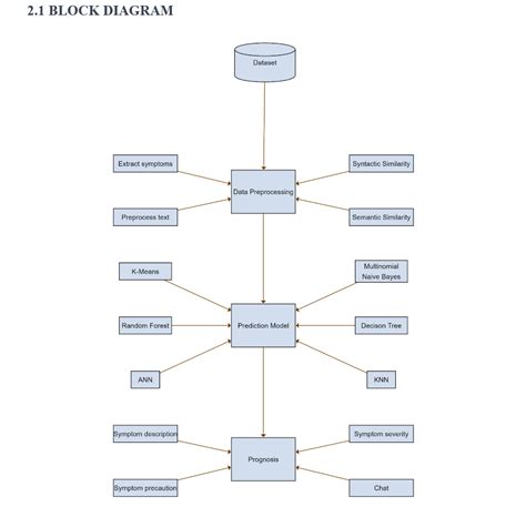 Github Clanguser Disease Prognosis Built An Ml Model To Predict Diseases Using
