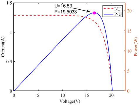 An Efficient Variable Step Solar Maximum Power Point Tracking Algorithm