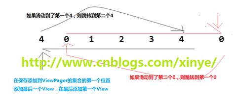 Android Viewpager真正的实现无限循环滚动 Wangwangheng 博客园
