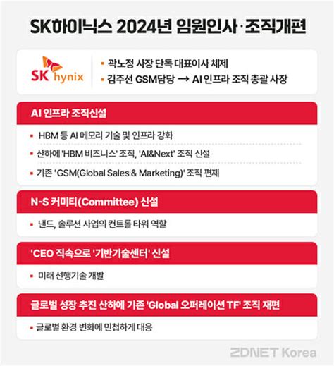 Sk하이닉스 곽노정 단독 체제로ai 인프라 주력 Zdnet Korea